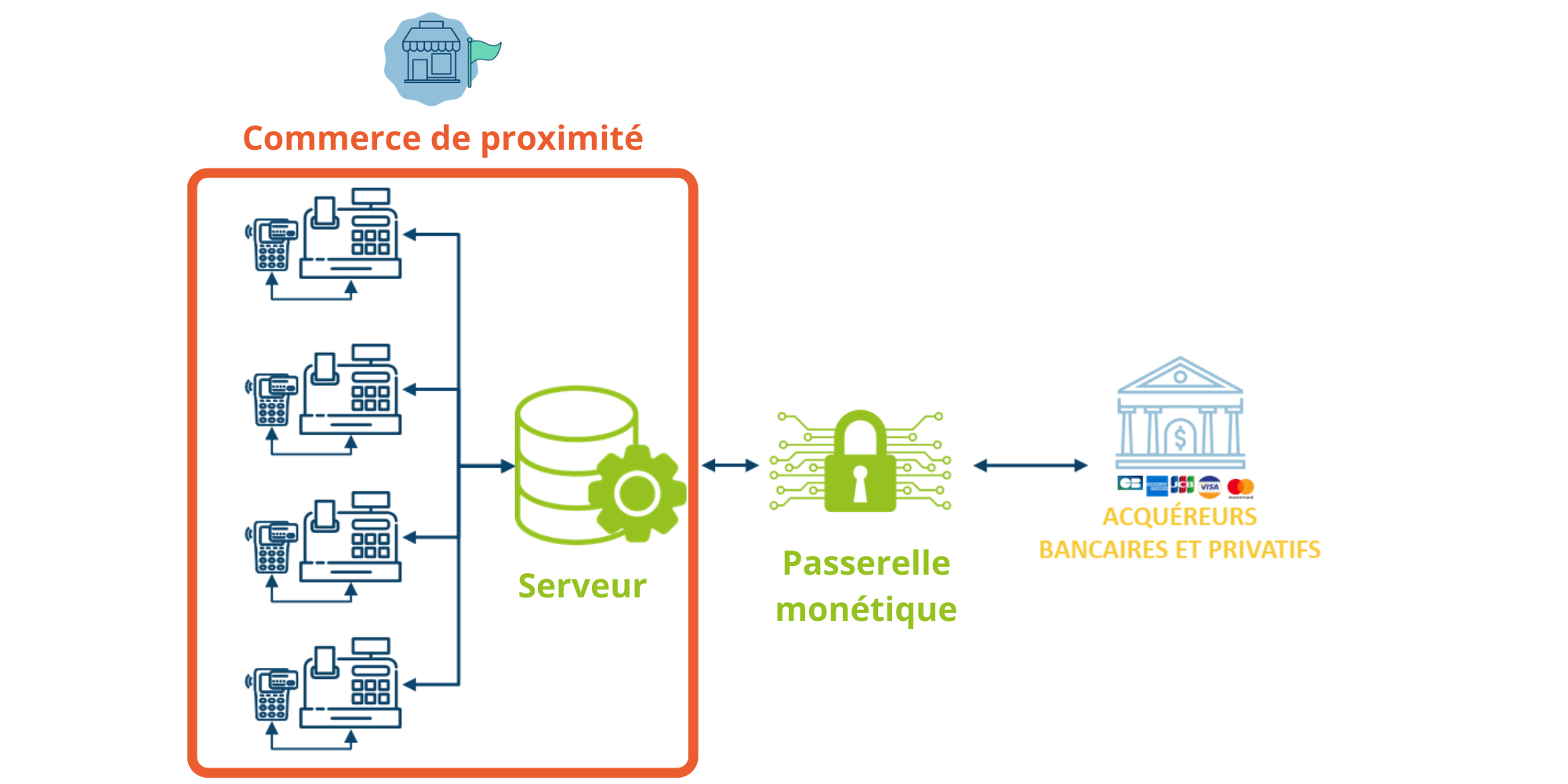 Monétique centralisée vs monétique autonome : Quelles différences