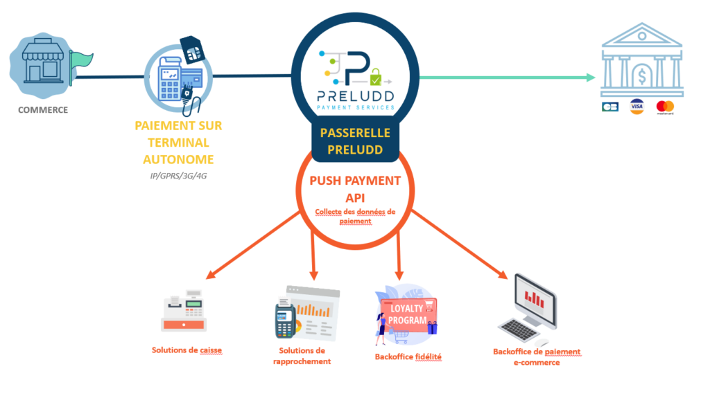 Push Payment API : la clé de l'omnicanalité pour les marchands